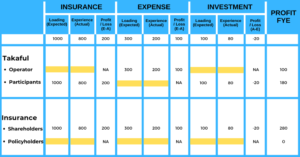 The Difference Between Takaful (as practiced in Malaysia) and Insurance ...